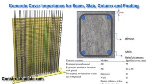 What is Clear Concrete Cover? Importance of Concrete Cover in Beam ...